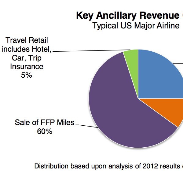How US Airlines Are Profiting from Your Frequent Flyer Miles