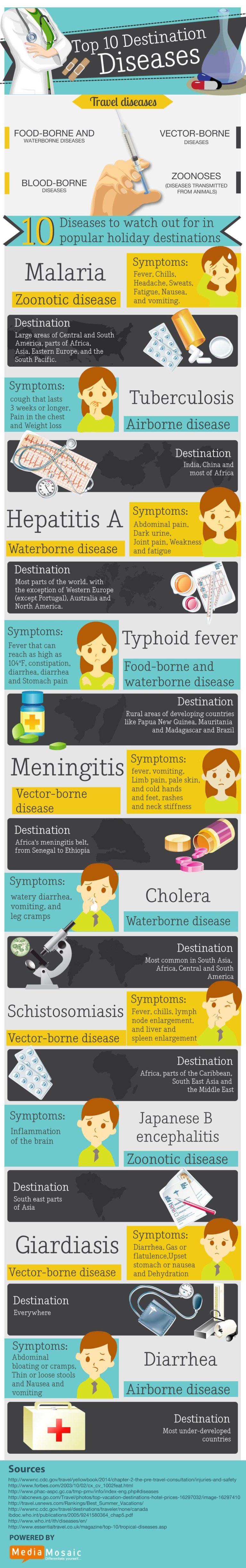 Diseases Travelers Can Catch in Popular Destinations
