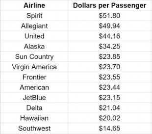 Travel Tip: How Much are Airlines Making from Added Fees?