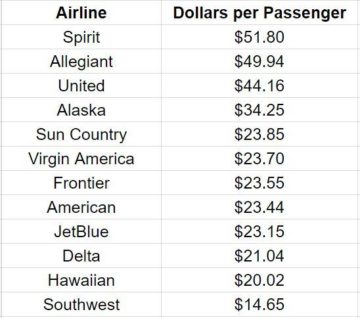 Travel Tip: How Much are Airlines Making from Added Fees?
